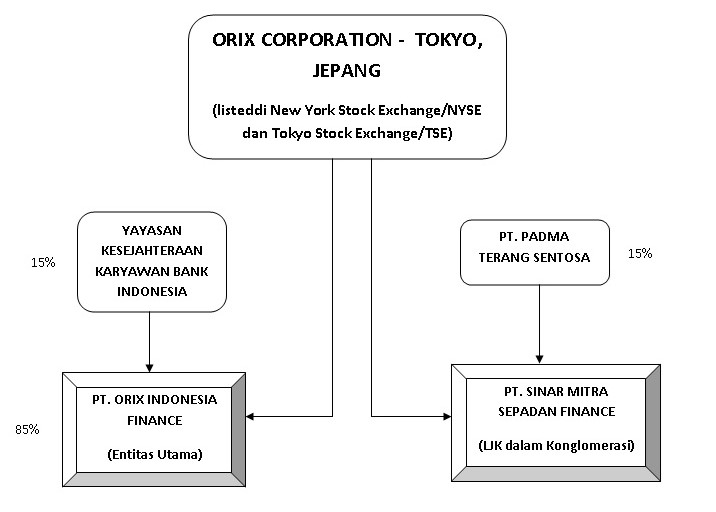 Good Governance | PT. ORIX Indonesia Finance